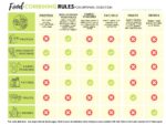 The Secret of Good Digestion - Food Combining Chart
